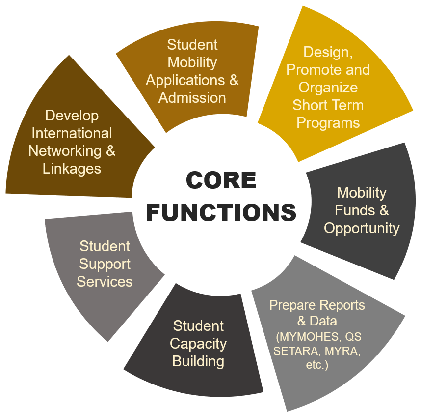 Global Enrichment & Mobility (GEM) Division